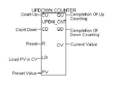 Counter and its Function/Automation/Industrial Automation/PLC counter