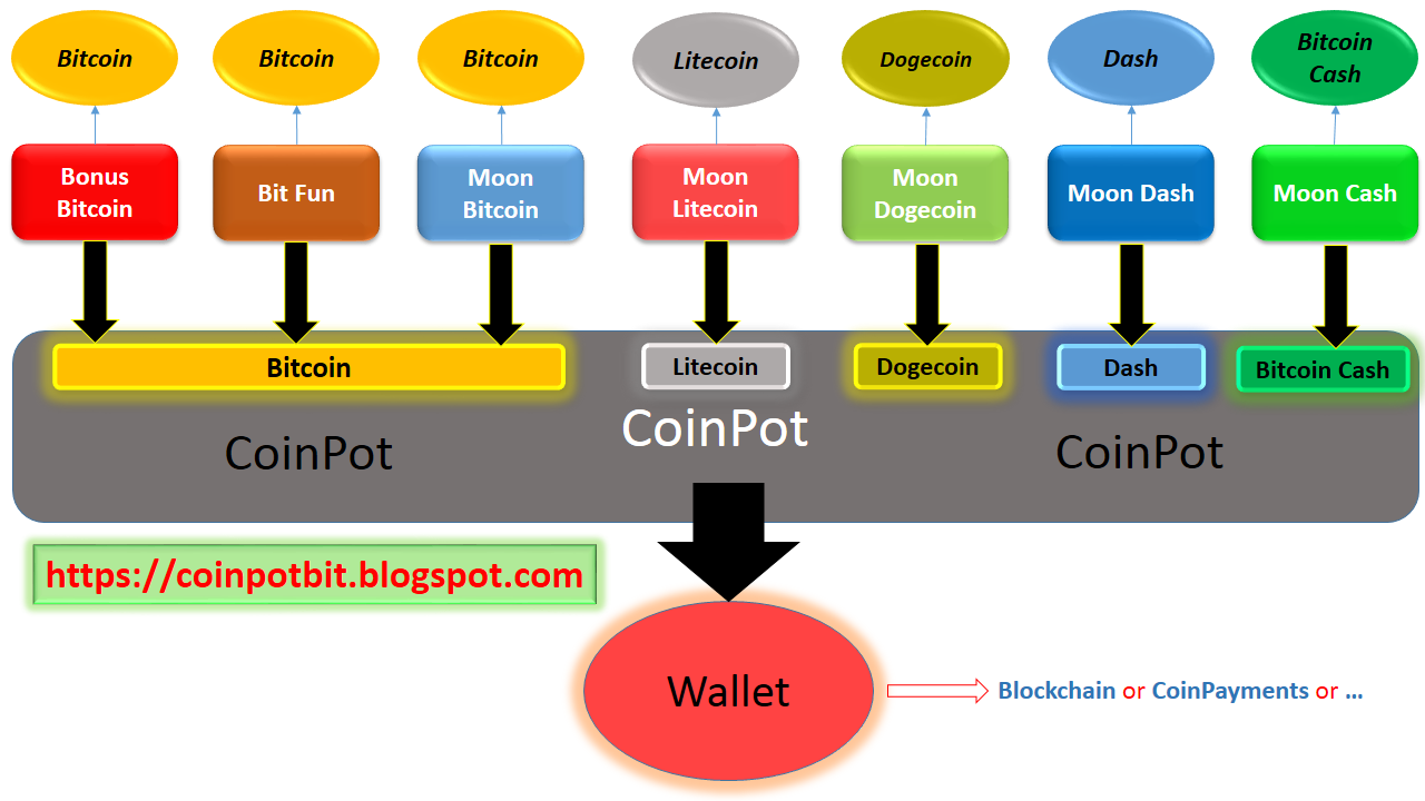 CoinPot And Bitcoin: Start Earning With CoinPot