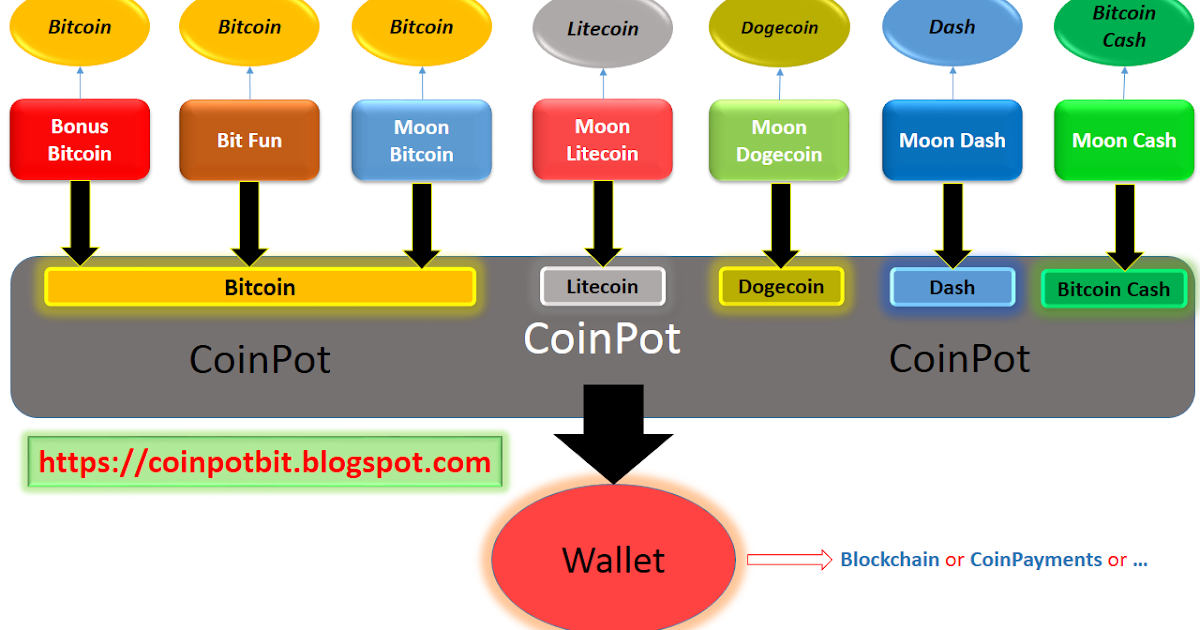 CoinPot And Bitcoin: Start Earning With CoinPot