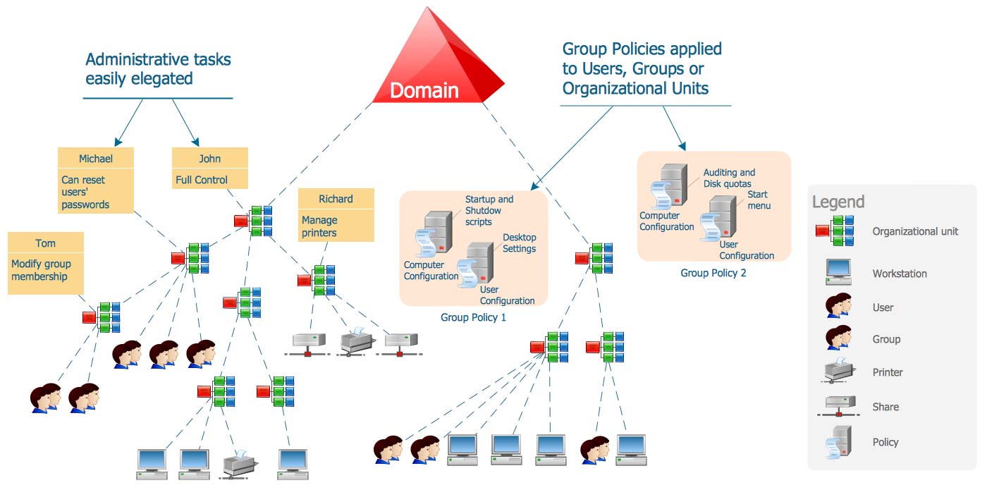 Active Directory active-directory