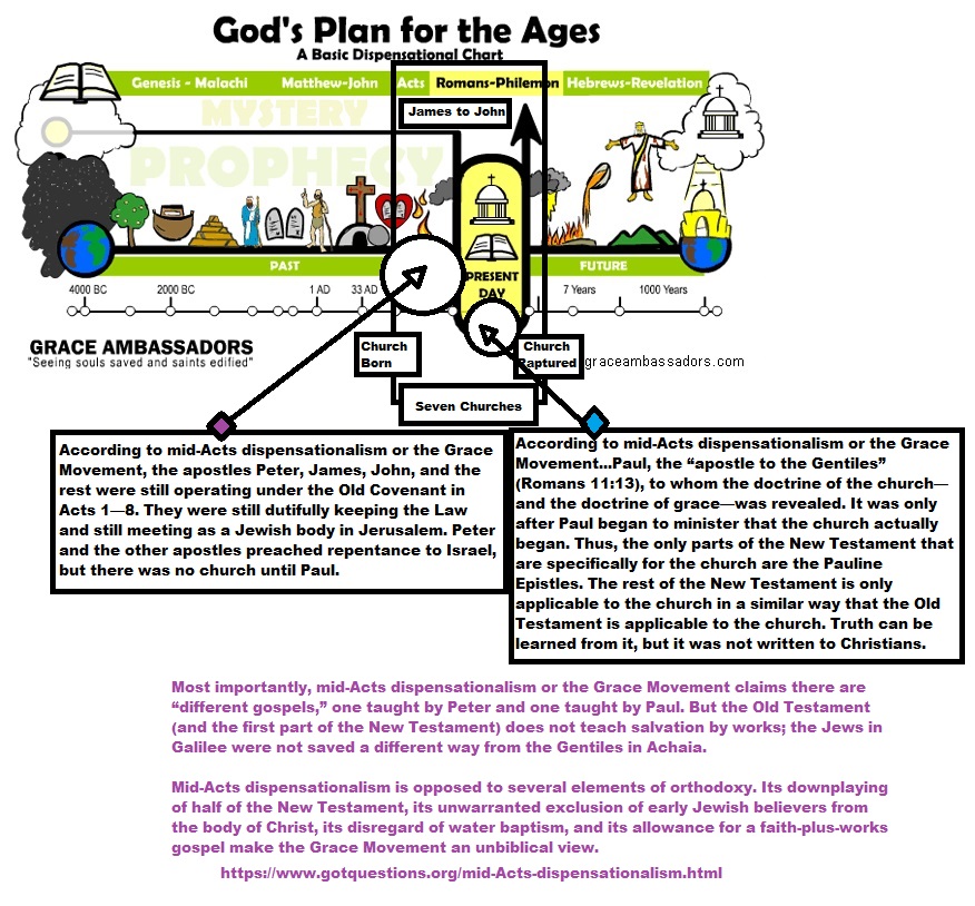 Bible Charts: ?? Questions and Answers
