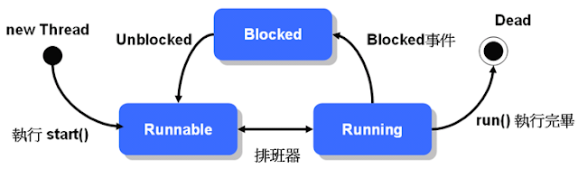 Java Process And Thread 筆記 - Just note