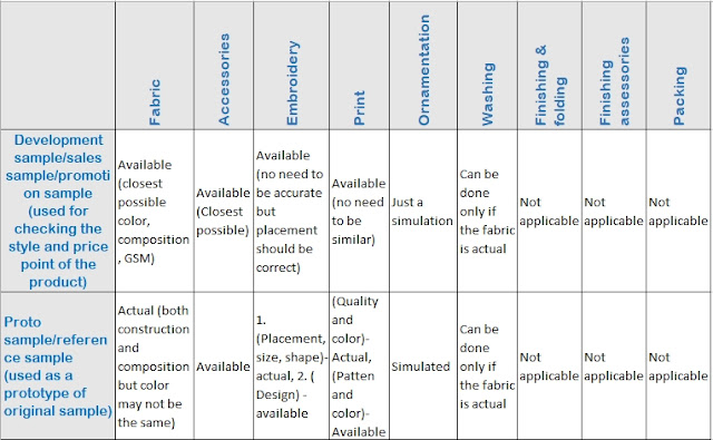 Checklist of different samples needed for garment production ...