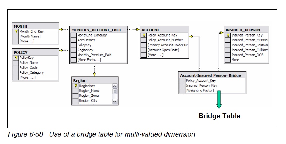 sharing: Use of Bridge Table