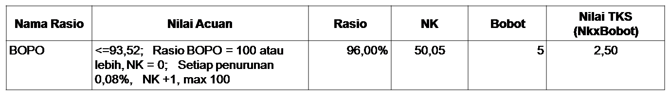 Cara Menghitung TKS BPR: Rasio BOPO | Poke Bank