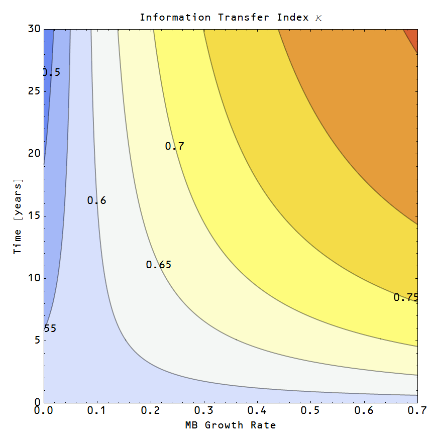 Information Transfer Economics: June 2013 Information Transfer Economics: June 2013