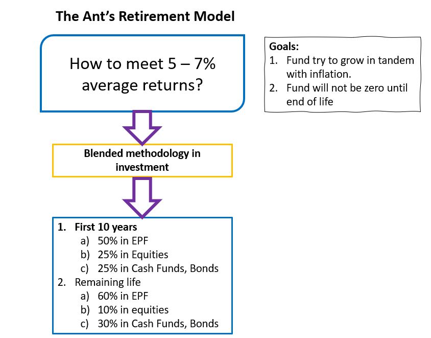 Ant On The Street: Retirement Series: How can you retire with RM2mil ...