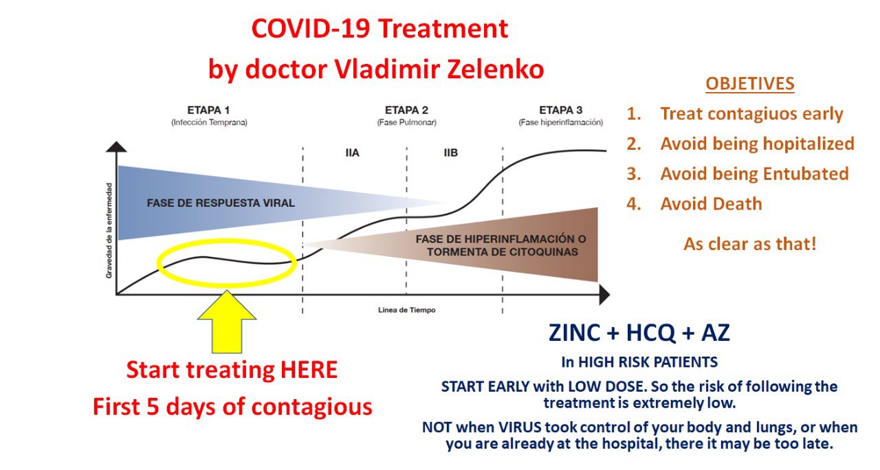PROTOCOLO ZELENKO: HCQ + ZINC