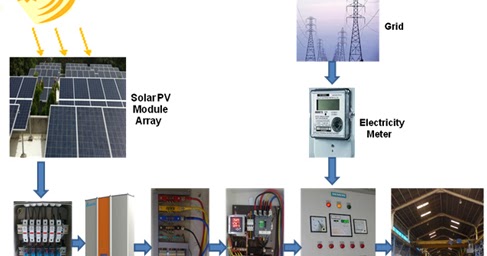 Hyderabad Institute of Electrical Engineers: working of solar roof top ...