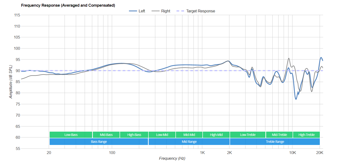 Audiophile Series: E4 - Sound Signatures