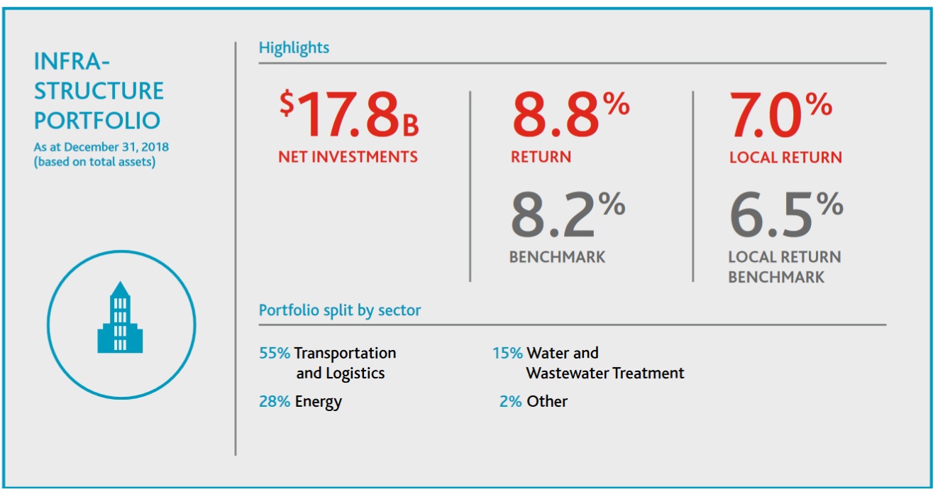 OTPP Gains 2.5% in 2018