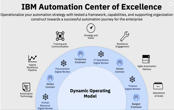 RPA and Intelligent Automation: Why establish an Automation Center of ...