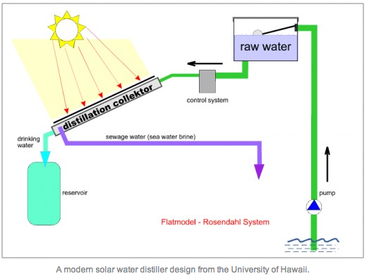 Solar Water Distiller -- Solar Still Plans | Renewable and Alternative ...