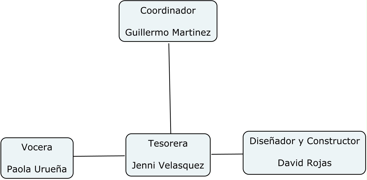 FORTURISMO DEL META: Organigrama