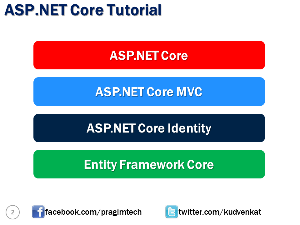 Sql Server Net And C Video Tutorial Aspnet Core Tutorial Slides 6692
