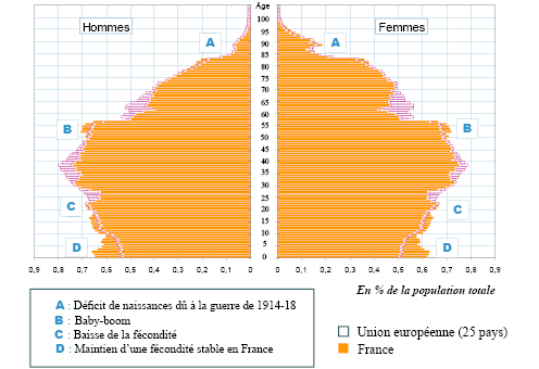 St André classe de CM2: géographie Pyramide des âges