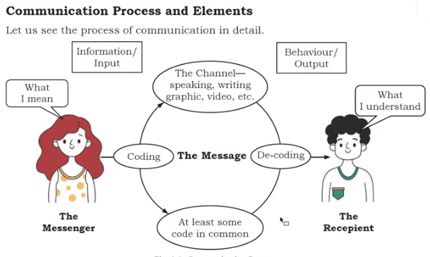 Simple Communication Process
