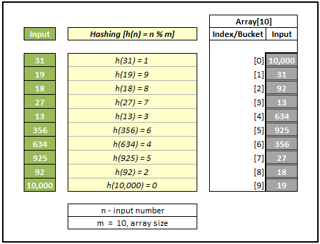 Hash Table and binary tree