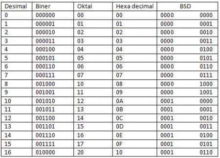 KONVERSI BILANGAN HEXA, DESIMAL, OCTA, BINER | IT Notes