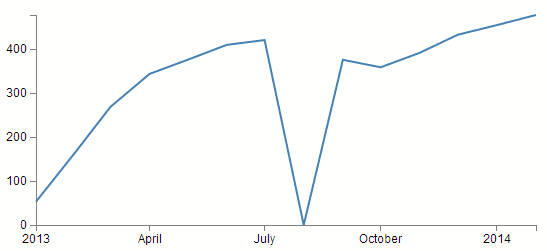 D3js Tips And Tricks Adding In Zero Values Into A Time Series In D3js 7858