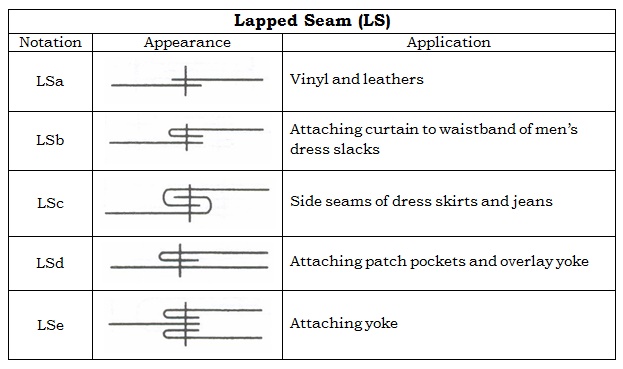 Apparel Merchandising Learner: Types of Seams