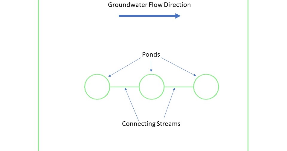 flexAEM Blog: Using the Drain/Fracture Element – Part 2 of 3: Connecting a Series of Ponds