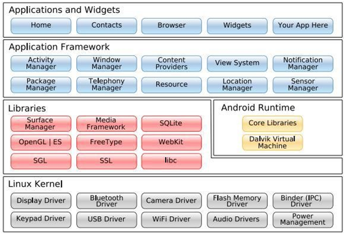 Explain Android Architecture & Application Freamework