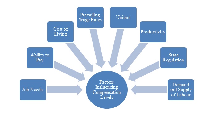 Factors Influencing Compensation Levels