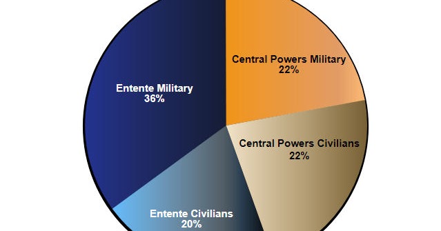 World War 1 Deaths Chart