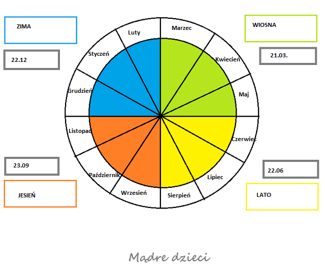 Pory roku w 7 językach i szablony - MĄDRE DZIECI
