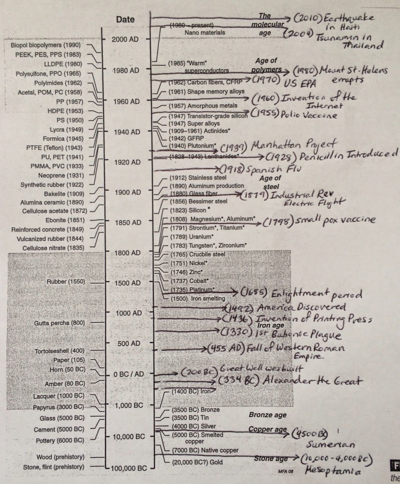 ENV 250 Class Blog: Materials and History Timeline