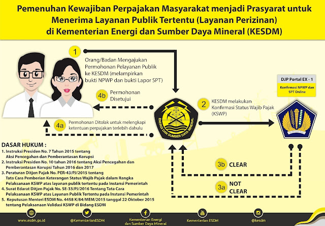 Konfirmasi Status Wajib Pajak ( KSWP )