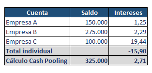 El rincón del contable: "CASH POOLING" UNA BUENA ALTERNATIVA PARA LA ...