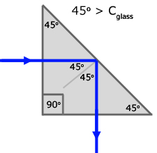 We ♥ Physic: 5.3 Understanding total internal reflection of light