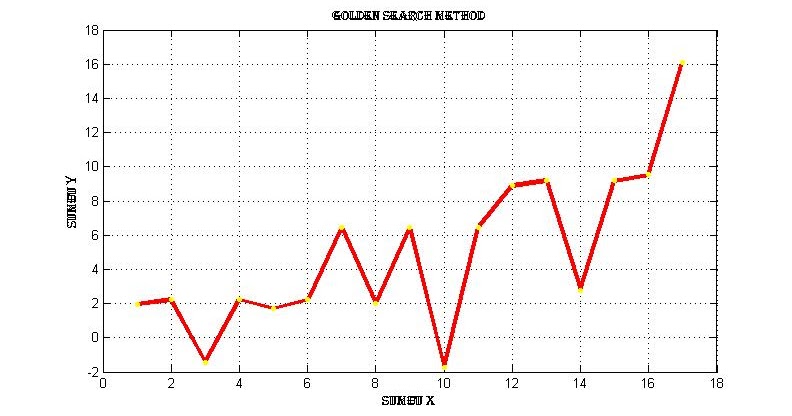 GOLDEN SEARCH METHOD | Tutorial Matlab Komputasi