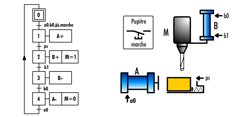 Le Grafcet - Electricité Industrielle