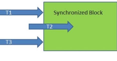 Thread Synchronization in C# | C#.NET,SQL Server and Microsoft Azure