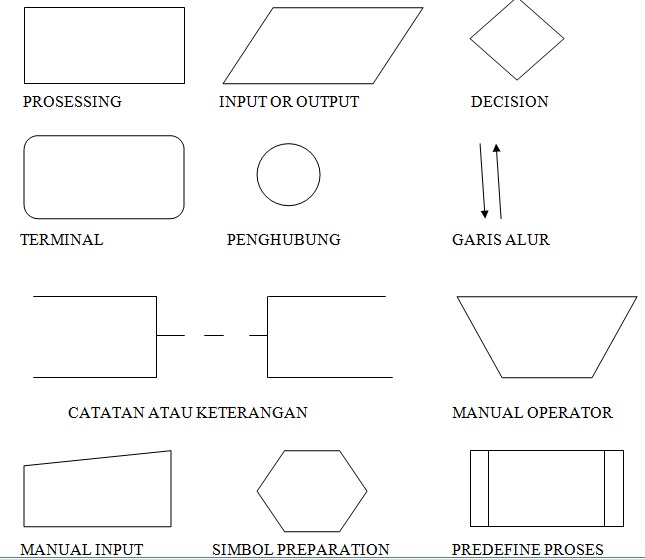 SIMBOL – SIMBOL DASAR DIAGRAM ALUR (FLOWCHART) ~ Artikel Tugas Kuliah