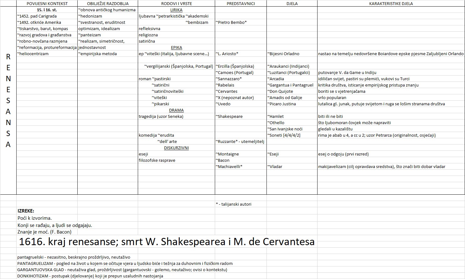 Predrenesansna i renesansna književnost