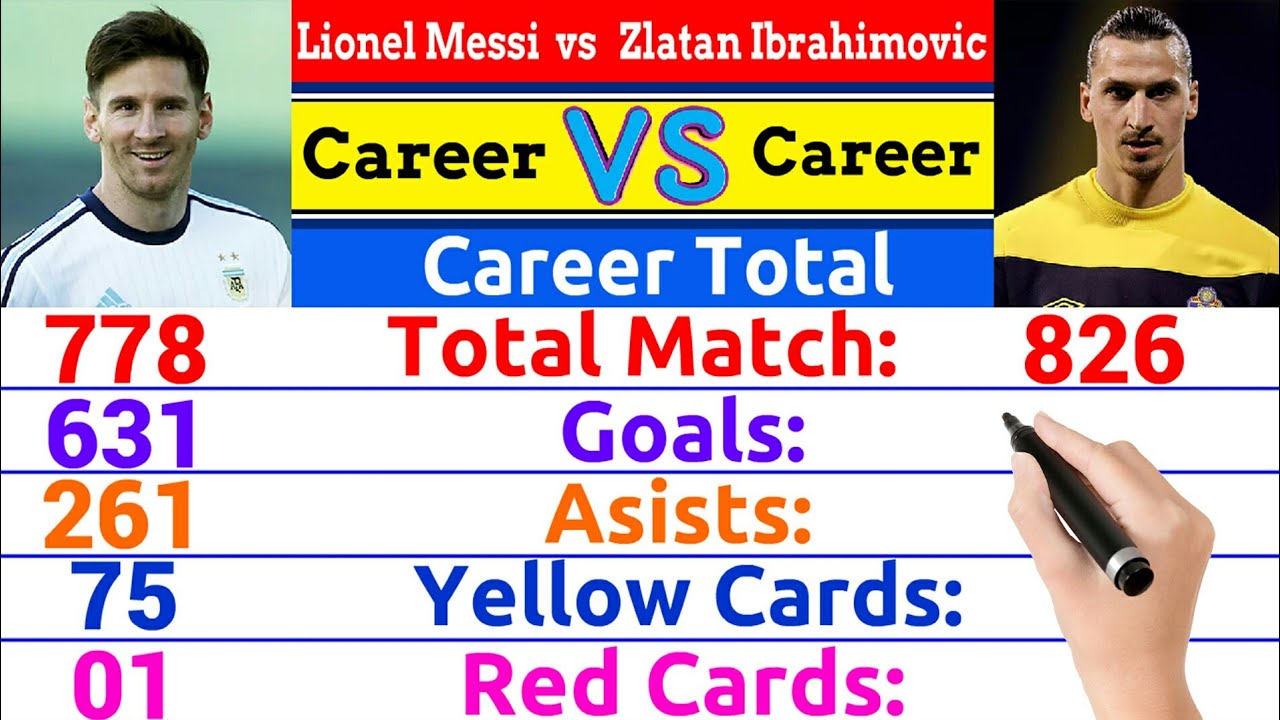 Lionel Messi vs Zlatan Ibrahimovic Career Comparison - Watch Now