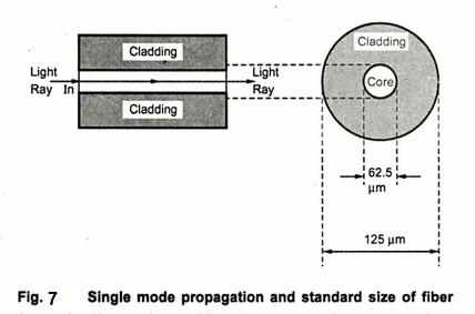 Optical Fiber Waveguides