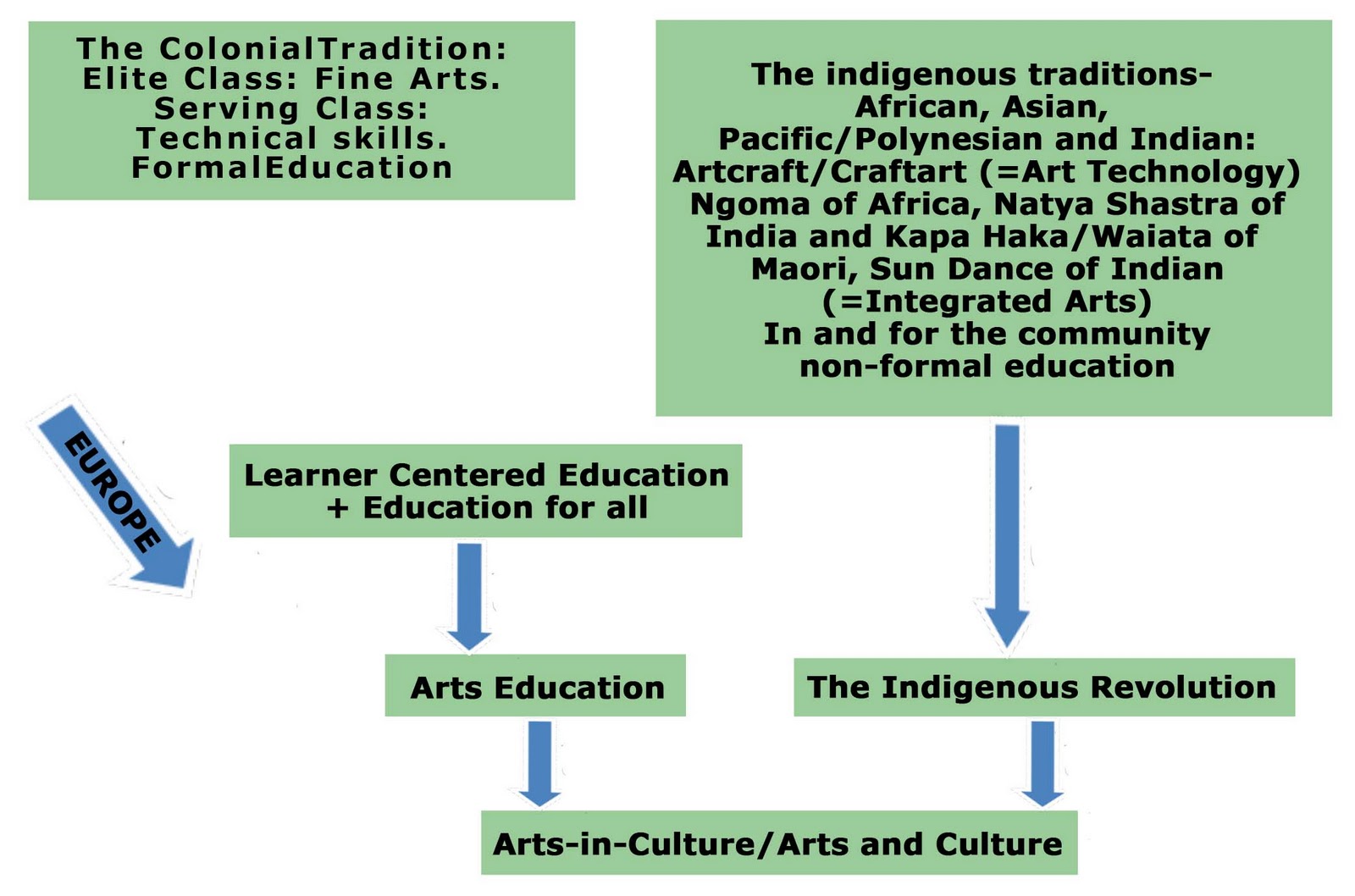 Integrated Arts Curriculum at School Level – A Cultural Perspective ...