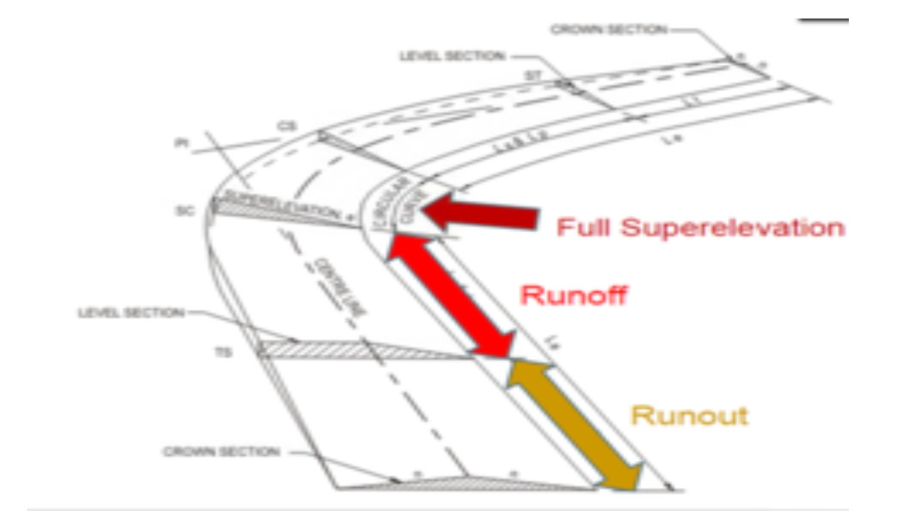 Super Elevation