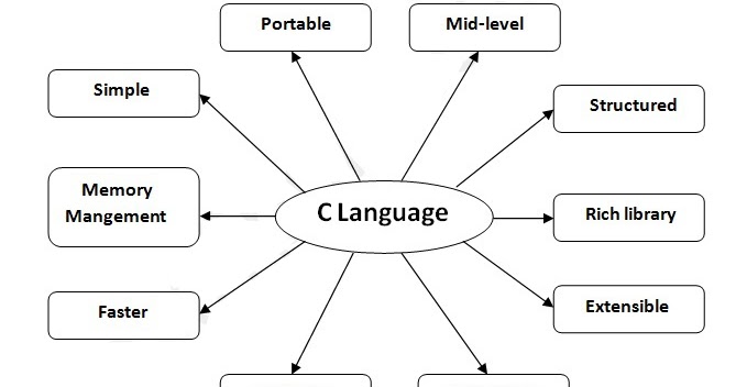 Features Of C Language features-of-c-language