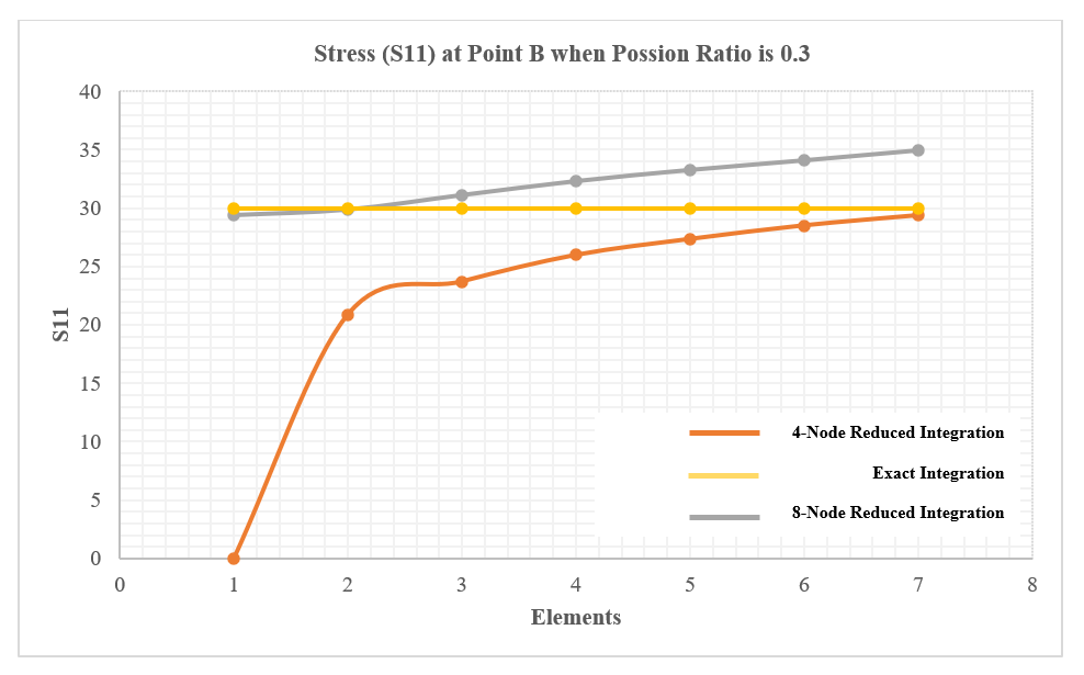 Everything Modelling and Simulation: Comparison between 4 and 8 Node ...