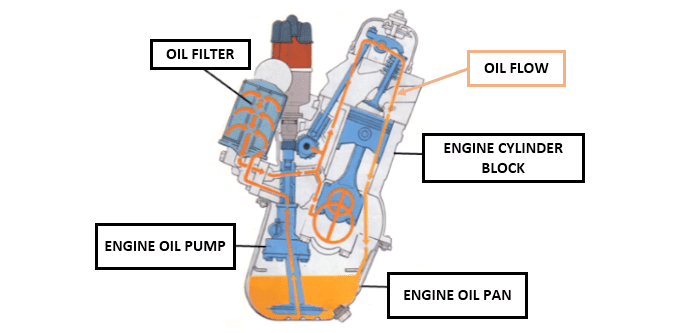 Types of oil filters for cars and how do they works