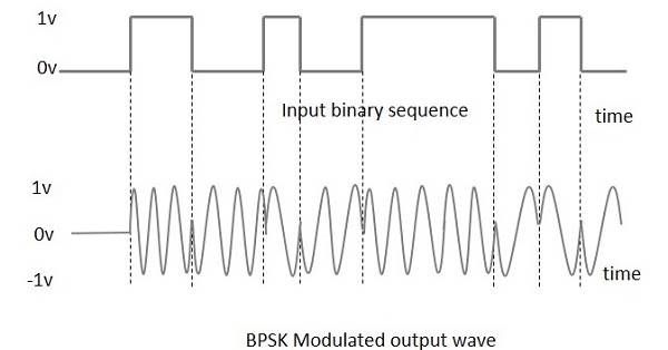 What is PSK ? | PSK Advantages| PSK Disadvantages | PSK application ...