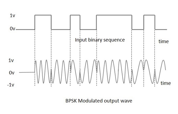 BPSK Modulator |BPSK Demodulator | advantages of BPSK | disadvantages of BPSK | BPSK Applications