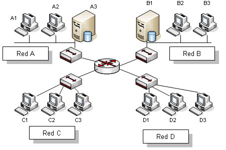 INTRODUCCION A LA RED: Router Dispositivo de Capa 3