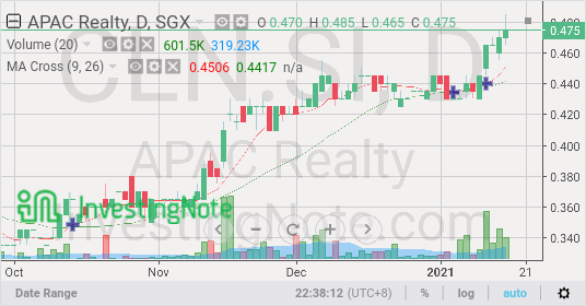Singapore Shares Information: Apac Realty